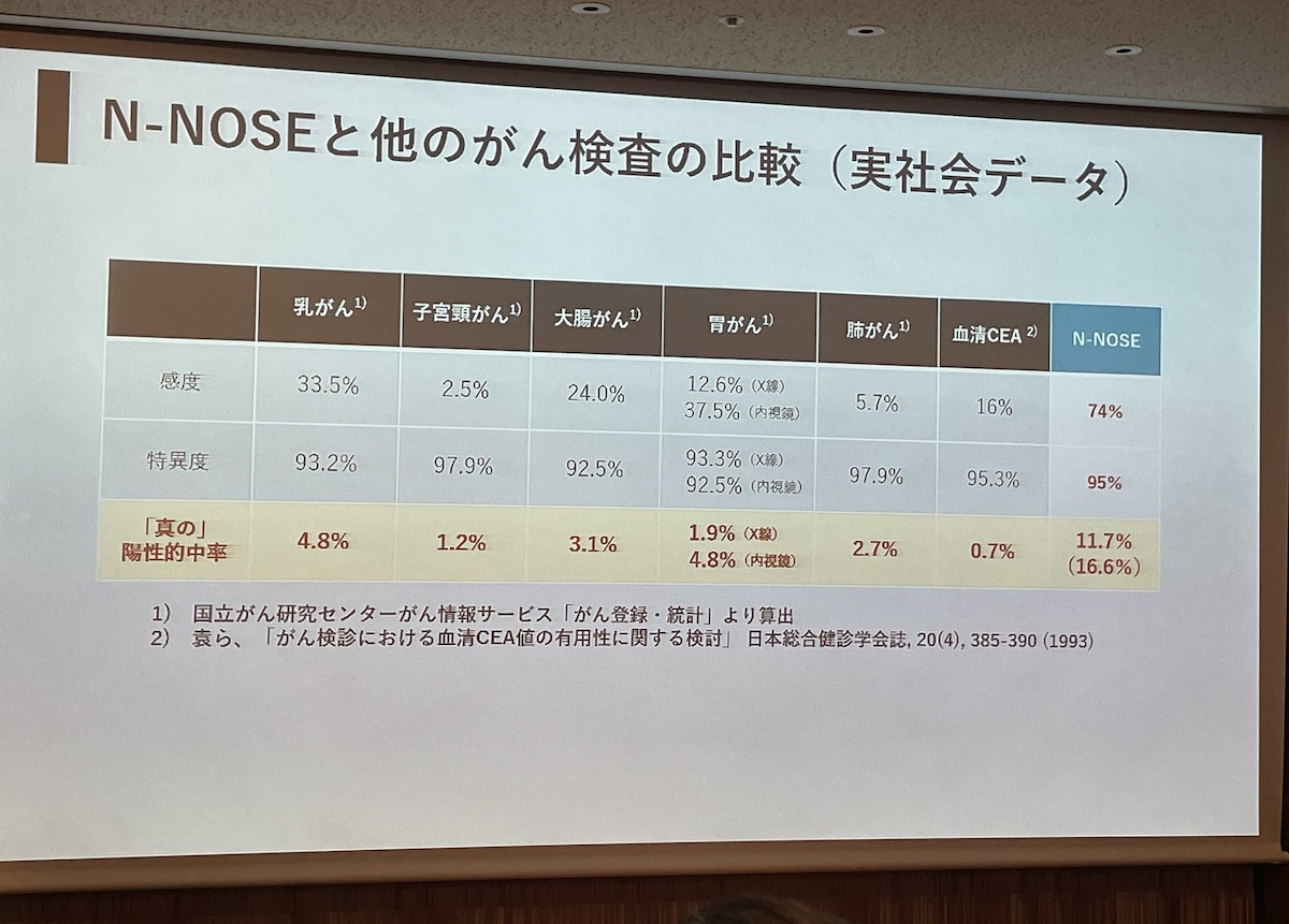 線虫がん検査『N-NOSE』がん種適応拡大やAI活用で精度向上を発表 | Cube ニュース